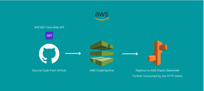 Do build and deployments on aws by Puli_ganesh | Fiverr