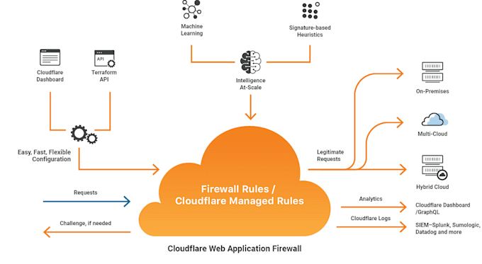 Deploy cloudflare to secure your web application by Paloaltolife | Fiverr