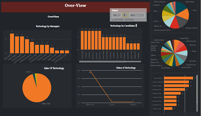 Develop your power bi reports and dashboards by Farazsyed306 | Fiverr