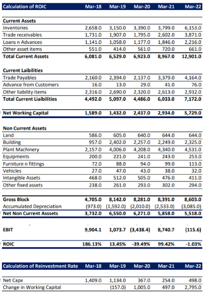 Data analysis, formulas, and visualizations by Zeel_patel630 | Fiverr