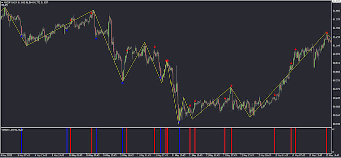 Breathe life into your trading for mt4 with mql4 automation by Alediemmee | Fiverr