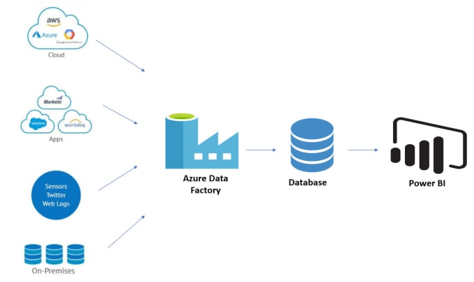 Build a data engineering pipeline in azure data factory by Lecs ...
