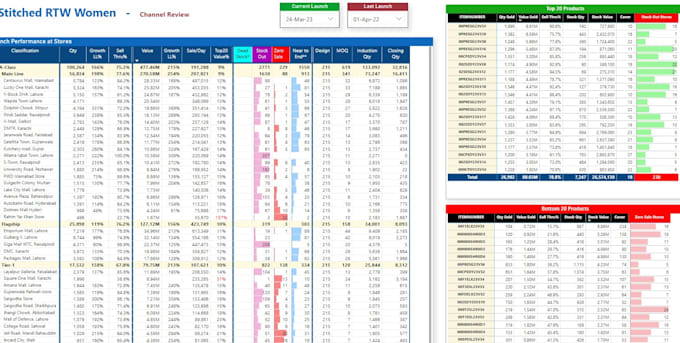 Make data visualization using sql and power bi by Mubali345 | Fiverr