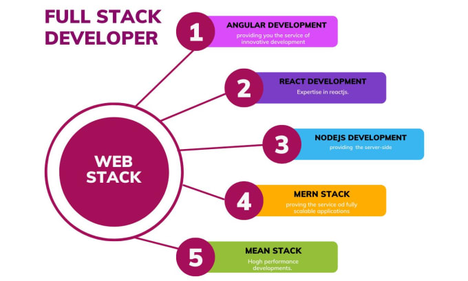 Develop react js next js angular webapp by Saraarshad334 | Fiverr Develop react js next js angular webapp by Saraarshad334 | Fiverr