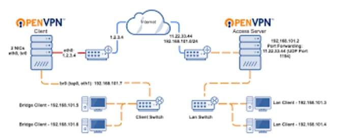 Setup openvpn, ipsec, site 2 site vpn, by Rizwanbalouch | Fiverr