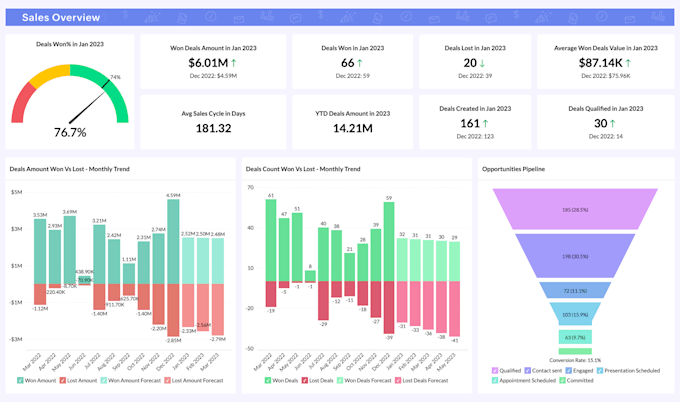 Create sql queries, reports and dashboards in zoho analytics by ...