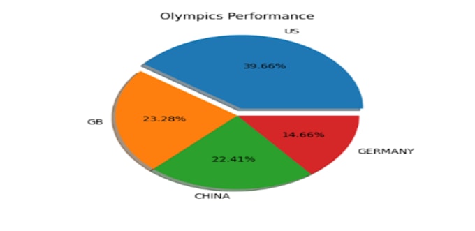 Transform complex data into stunning visuals by Taahaadawe | Fiverr