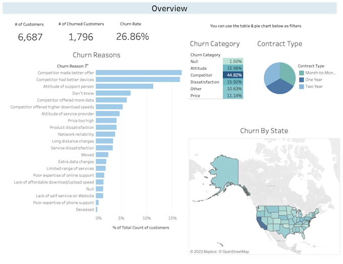 Perform data analysis in tableau and excel by Ash_r_k | Fiverr
