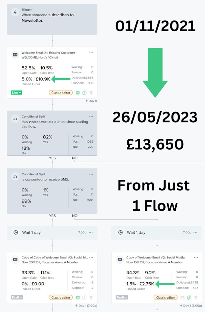 Write efficient email flows with setup and management by Tomgemmell ...