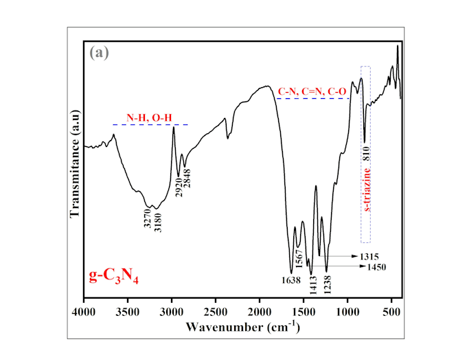 Analyze ftir data and functional group analysis by Nusrat1901 | Fiverr
