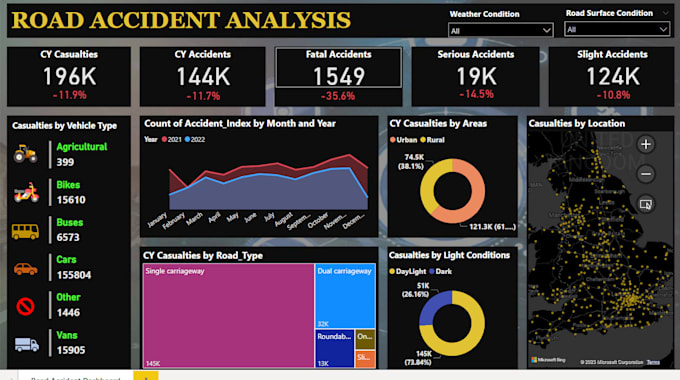 Create professional power bi dashboard, transform your data into action ...