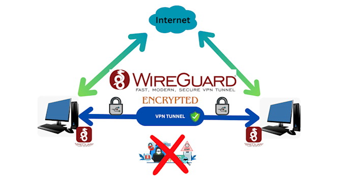 Create wireguard vpn server and configure clients by Techcybersec | Fiverr