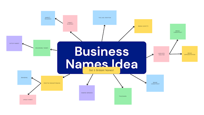 Creative business name brainstorming service by Inkblot1983 | Fiverr