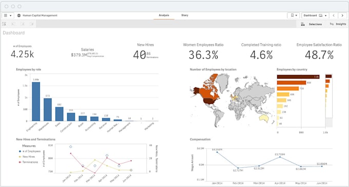 Create an interactive hr data dashboard by Ayeshaawan239 | Fiverr