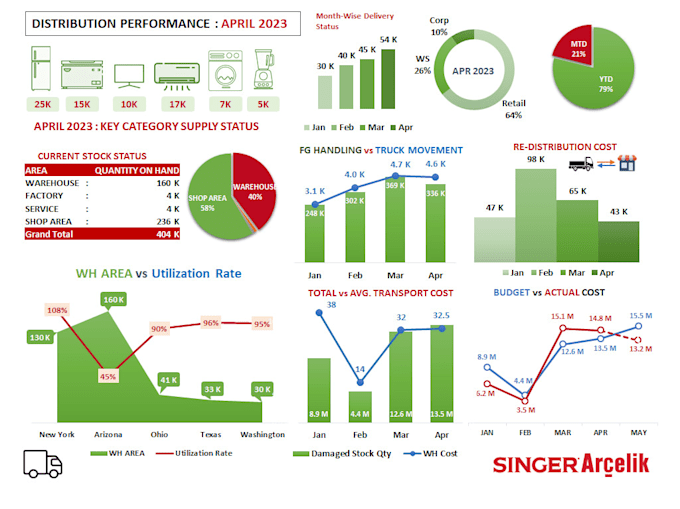 Design a powerful dashboard with business insights by Sharif_ahmed007 ...