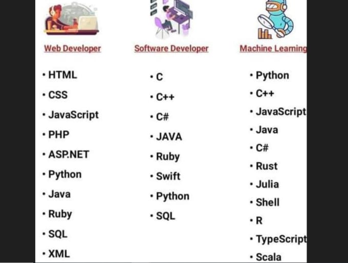 Do Tasks In C Language Java Html Phpcss Ooppython Or R Programming By Raheem011 Fiverr