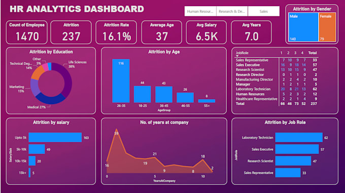 Create informative and clear dashboards for your businesses by Nayank794 | Fiverr