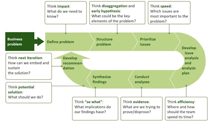 Help solve complex challenges and drive growth by Malvika8 | Fiverr
