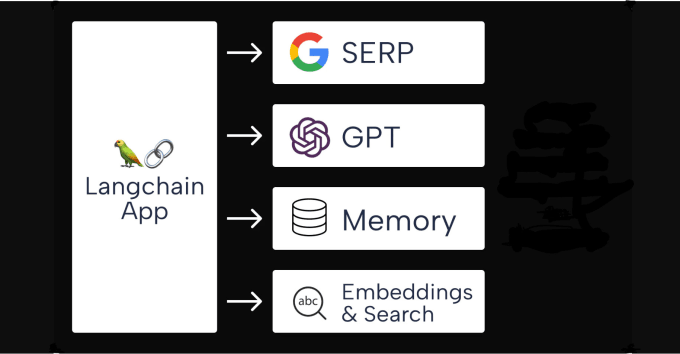 Create Gpt Based Custom Bots Using Langchain Transformers And Diffusers By Nimranoor Fiverr