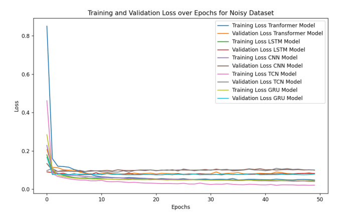 Do Timeseries Data Analysis Visualization With Ml In Python By Fatimatuzahr093 Fiverr
