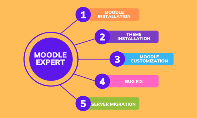 Install edit, migrate, upgrade, fix error, cms, and customize your ... Install edit, migrate, upgrade, fix error, cms, and customize your ...