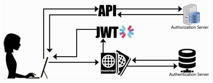 Create your login and authentication backend apis by Acc_amitkumar | Fiverr Create your login and authentication backend apis by Acc_amitkumar | Fiverr