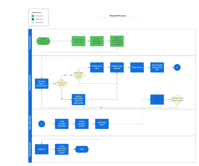 Create a precise process flow, process map, flowchart, or swimlane by ...