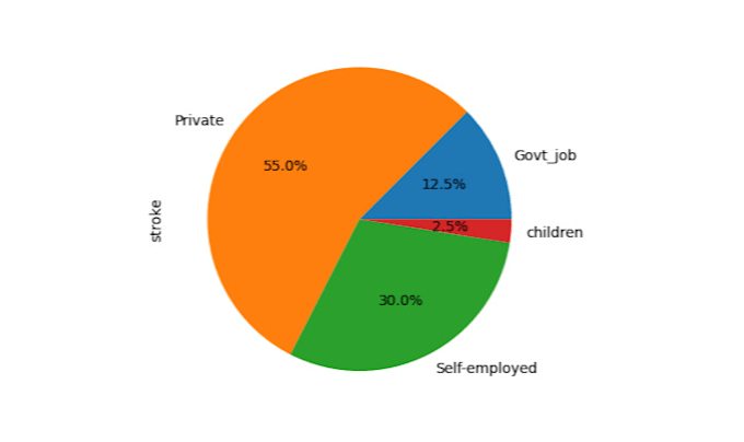 Do Data Cleaning And Data Visualization Using Python By Zernishkhan