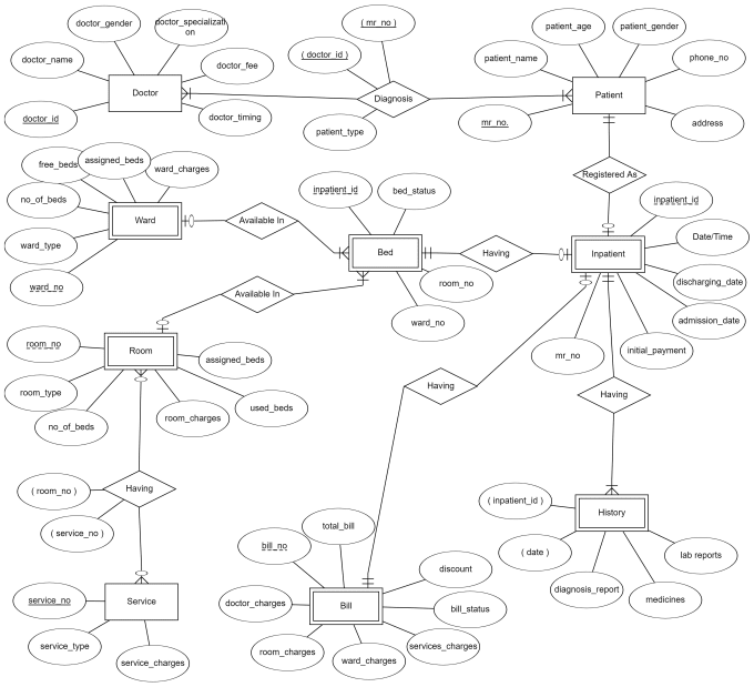 Design Database Postgresql Erd Mysql Mongodb And Sql Query By Codenestcafe Fiverr