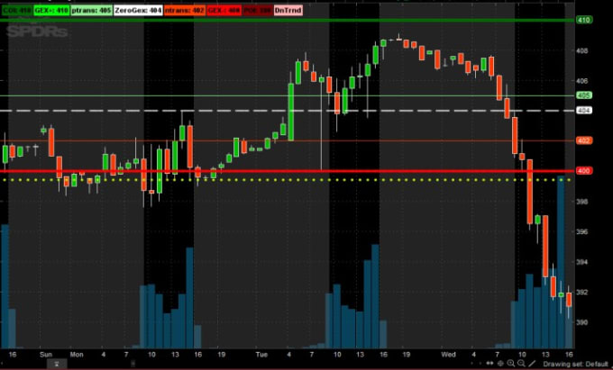 Create Custom Thinkorswim Scripts And Watchlist Columns By Evanbean