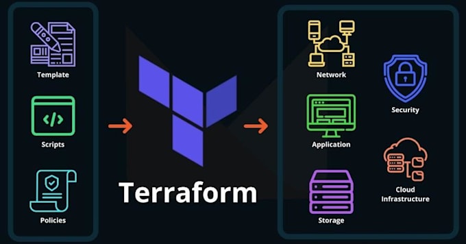 Create your cloud infrastructure with terraform by Linuxshark | Fiverr