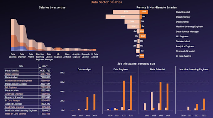 Visualize the trend of data jobs salaries by Georgeoik99 | Fiverr