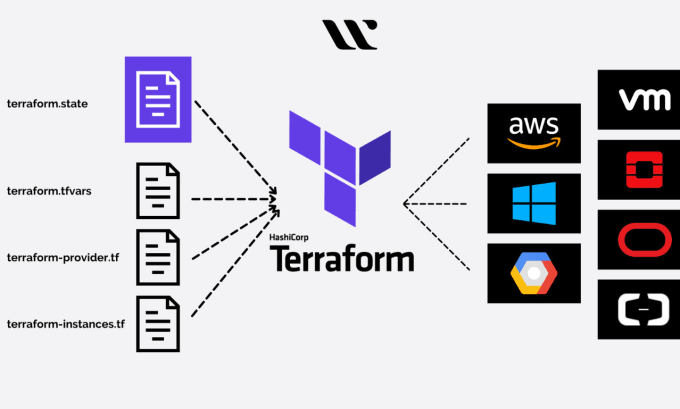 Do automate and setup aws infrastructure with terraform by Shahzey | Fiverr