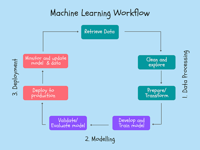 Do machine learning and neural networks projects with python by ...