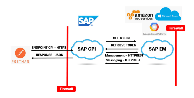 Create standard sap integrations and custom cpi integrations by ...