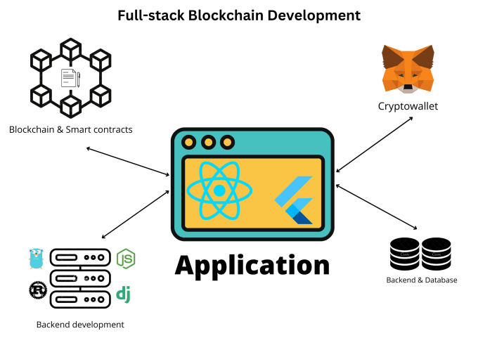 Create Dapps Defi Nfts Smart Contracts In Solidity React By Yash 77 Fiverr