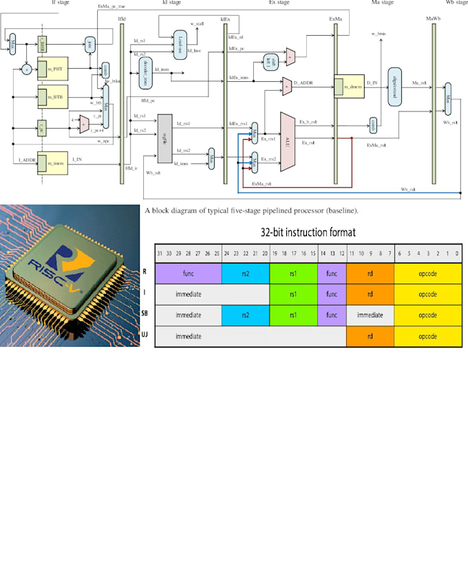 Do Rtl Design In Verilog And System Verilog By Sahibzada451 Fiverr