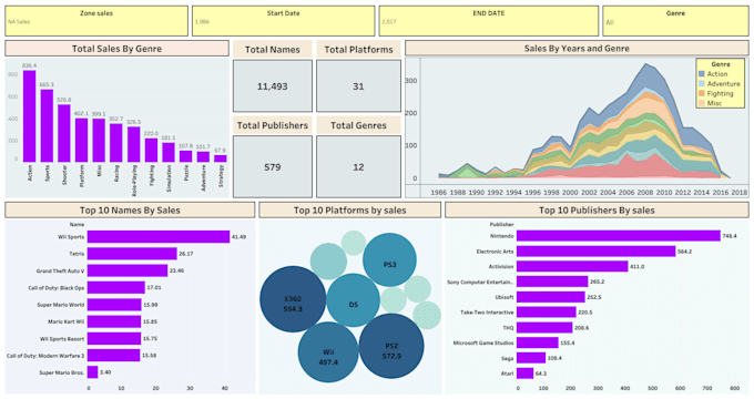 Design interactive tableau reports and engaging dashboards by Kimathi98 ...