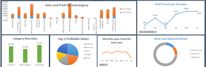 Create Dashboards Data Visualization And Clean The Excel Data By D