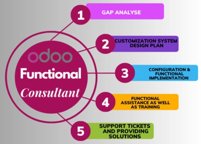 Implement Odoo Erp For Your Business With Customizations By Msk Sabir Fiverr