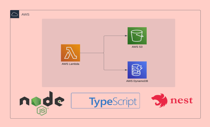 Create Node Js Aws Lambda Functions For Serverless App By Pixelinnovators Fiverr