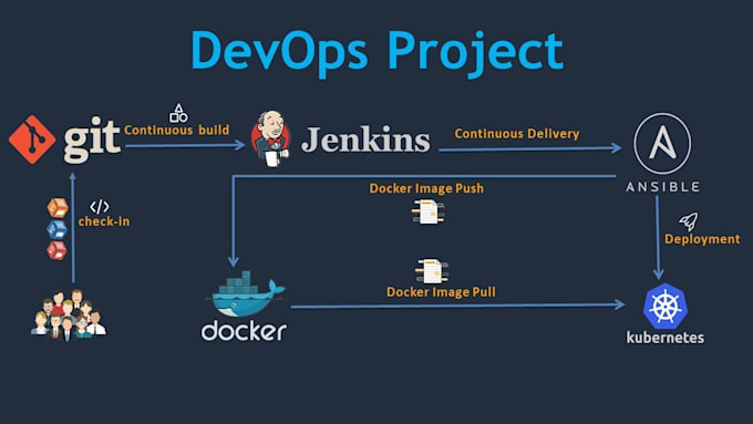 Offer All Types Of Devops Services That Includes Aws Cicd Docker K8s Linux Helm