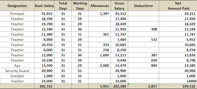 Create automatic employee payroll salary sheet in excel by Syedusman42 | Fiverr
