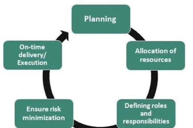 Project management process of leading the work of a team by Qklawal ...