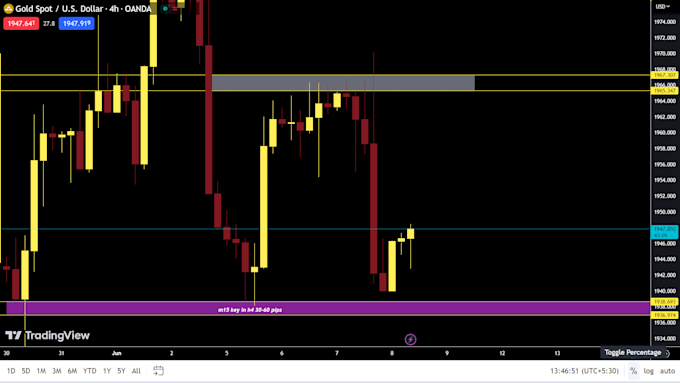 Teach how to trade forex, crypto, stocks and options using price action and smc by Adityaa ...