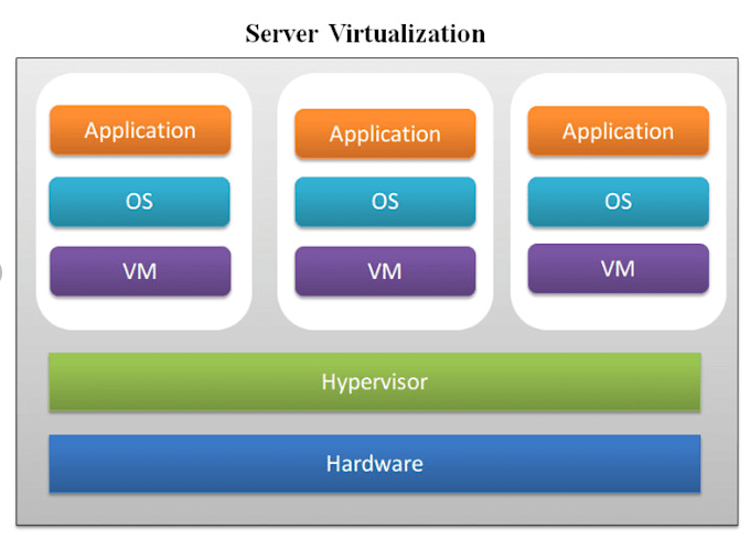 Setup virtual environment in microsoft hypervisor, vmware, proxmox and oraclebox by Aplorete ...