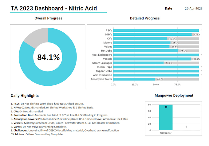 Make excel industrial turnaround progress control dashboard by Ibrahim ...