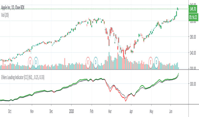 Code And Convert Tradingview Pinescript To Metatrader Mt4 Mt5 And Ninjatrader By Khaoulpah Fiverr 4463