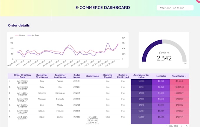 Create sales and finance kpi dashboard by Indiedevsolutio | Fiverr