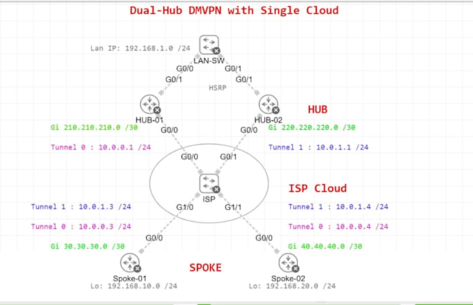 Design and configure network projects in clm,gns3,cisco packet tracer ...